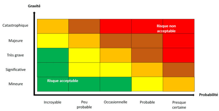 Etapes d'Elaboration d'une Cartographie des Risques - Guide Concis